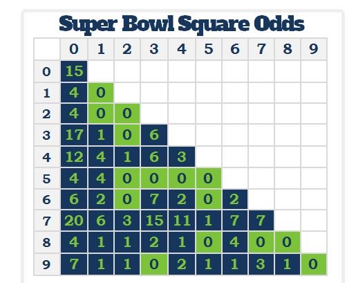 Super Bowl Square Odds – MarchMelee Squares
